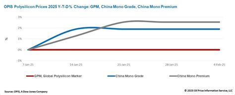 China Polysilicon Price Rebound Nears Its Limit Pv Magazine India