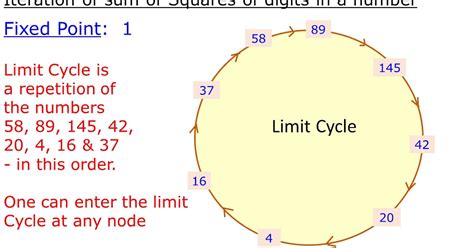 Ektalks Sum Of Powers Of Digits In A Number Iterations Lead To A Fixed Point Or A Limit Cycle