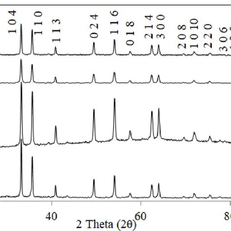 Xrd Pattern For A Bulk α Fe 2 O 3 B α Fe 2 O 3 C Co 2 Adsorption