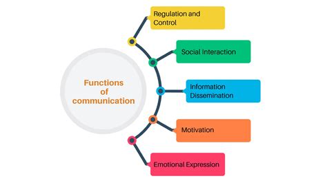 Functions Of Communicationpptx