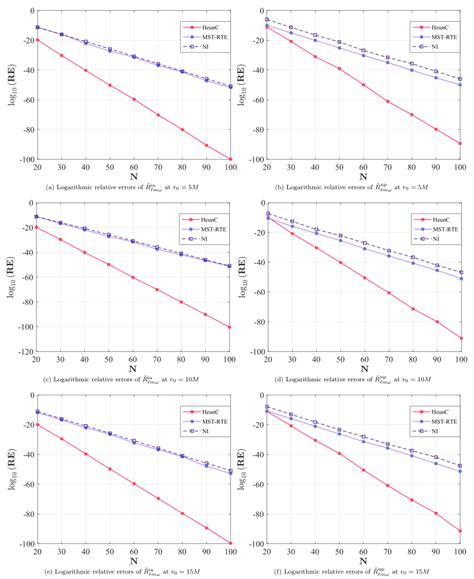 Logarithmic Relative Errors Of Tilde R Ell Momega Rm In