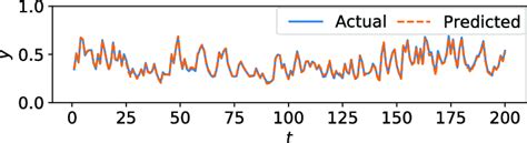 An Example Of A Prediction With The 10 Step Learning Esn Where D N
