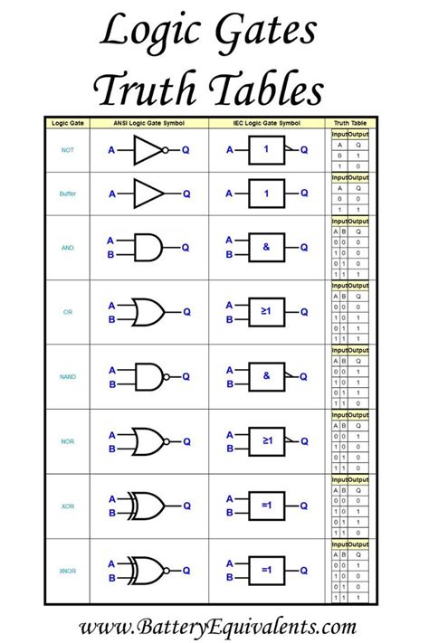 Logic Gates Not Buffer And Or Nand Nor Xor Xnor And Their Truth Tables In 2024