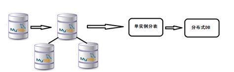 OneProxy实现MySQL分库分表 灰信网软件开发博客聚合