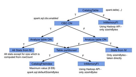 Statistics In Spark Sql Explained