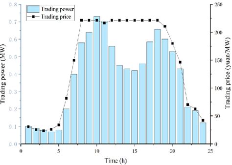 Figure 1 From A Medium And Long Term Contract Trading Model For New Energy Units Based On