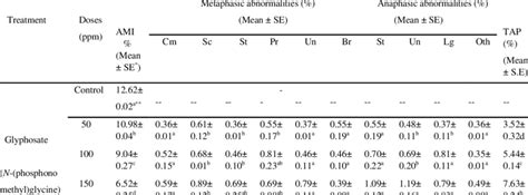 Abnormality Induced By Glyphosate And Atrazine In Root Meristems Of Download Scientific Diagram