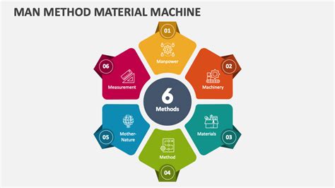 Man Method Material Machine PowerPoint And Google Slides Template PPT