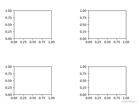 【python】matplotlib 模块画布figure设置fig Pltfigure Csdn博客