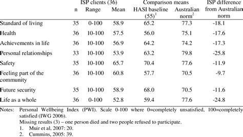 2 Personal Wellbeing Index During Isp March 2008 Download Table