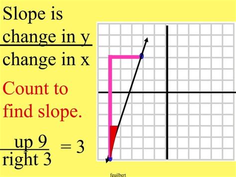 Graph Using Slope Intercept Ppt