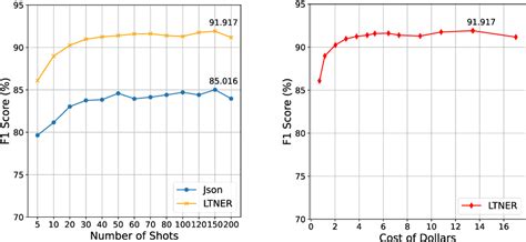 Figure 3 From Ltner Large Language Model Tagging For Named Entity Recognition With