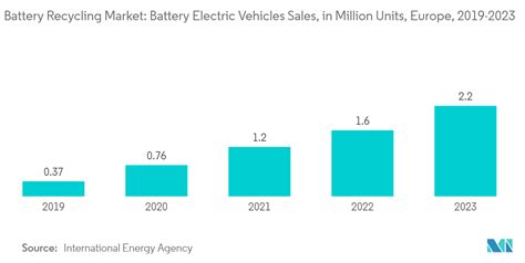 배터리 재활용 시장 회사 규모 및 성장