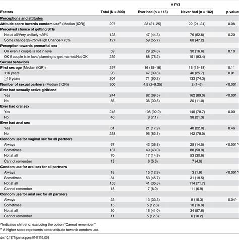 Sex With Female Sex Worker By Sexual Behaviors Among Sexually Active Download Table