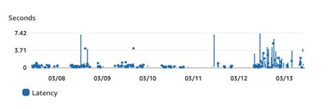 High Ttfb For Nextjs Application · Issue 3357 · Aws Amplifyamplify