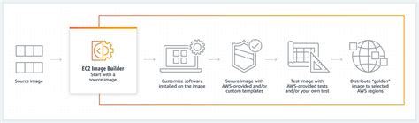 Ec2 Image Builder Pipeline Explanation And Demo By Selvam Raju Medium