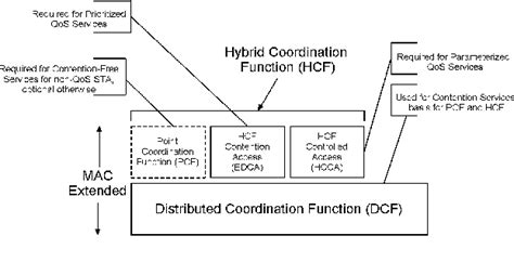 Figure 1 From Limitations Of The Ieee 80211e Edca Protocol When
