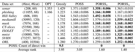 Table 1 From Subset Selection By Pareto Optimization With Recombination Semantic Scholar