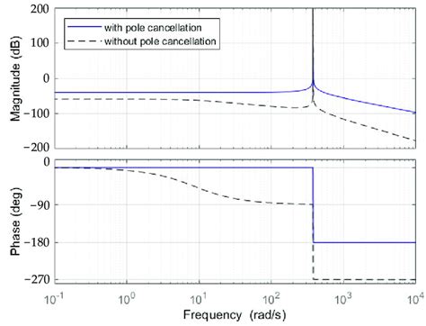 Bode Plot Of The Compensator With And Without Pole Cancelation Download Scientific Diagram