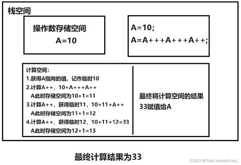123 Java自增自减运算符分析 Csdn博客