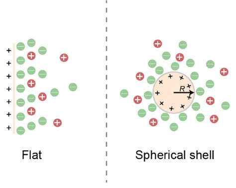 Schematic Representation Of Ionic Species Near A Planar Left And A