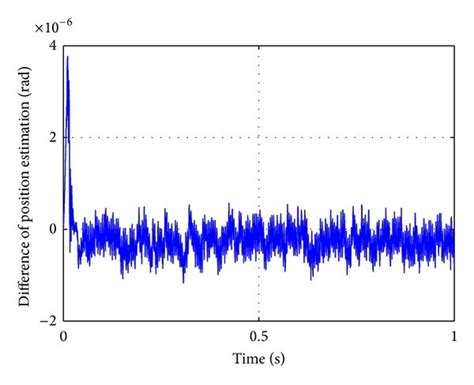 Difference Of Position Estimation Download Scientific Diagram