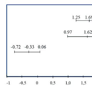 Means And Confidence Intervals For Changes On The ADIS Symptom Score Download Scientific