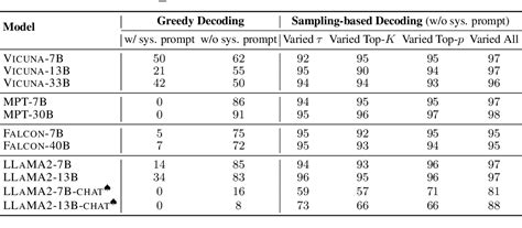 Table 1 From Catastrophic Jailbreak Of Open Source Llms Via Exploiting