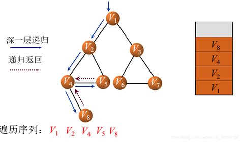 数据结构——详解图的深度优先遍历和广度优先遍历及代码实现 Csdn博客