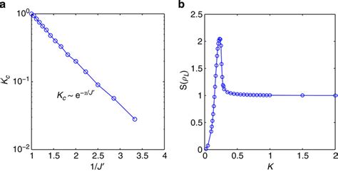 Critical Coupling And Von Neumann Entropy A The Critical Coupling Kc