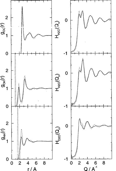 Comparison Of The Radial Distribution Functions Left And The Structure