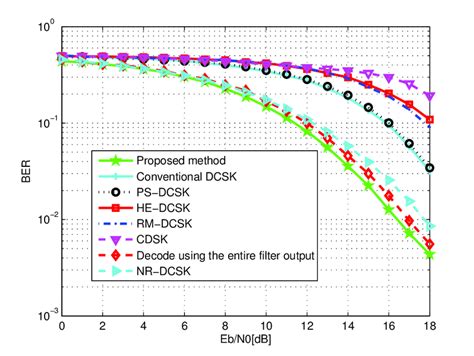 Performance Comparison Of Conventional Dcsk Nr Dcsk He Dcsk Rm Dcsk