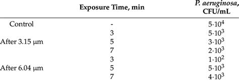 Cfu Per Ml Values For P Aeruginosa Control Untreated Bacteria