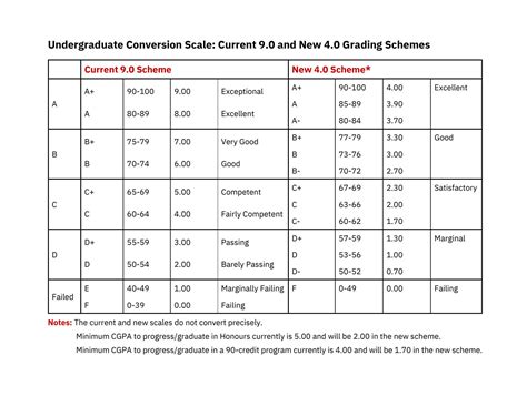 Solution Conversion Scales For New Grading Schemes Studypool