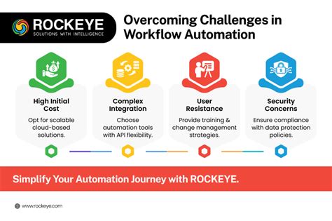 Workflow Automation For Smarter Business Tasks