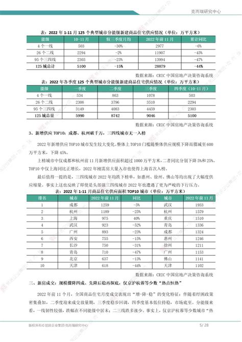 克而瑞：2022年房地产总结与展望（完整版） 知乎