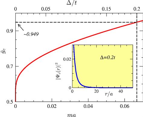 Color Online Critical Coupling G̃c As A Function Of The Massgap Download Scientific Diagram