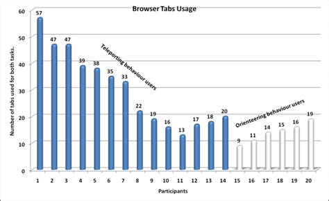 Use Of Browser Tabs Download Scientific Diagram