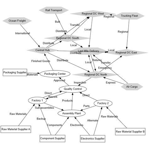 Supply Chain Diagram Templates Diagramming Ai