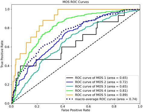 Mlp Network Roc Curves Using Generated Faces Download Scientific Diagram