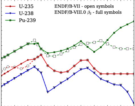 Major Actinide Averaged Prompt Fission Neutron Energy In Cielo Versus