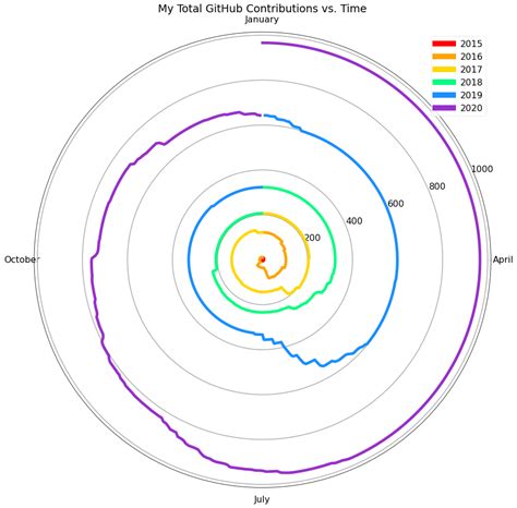 Analyzing My GitHub Activity My Blog