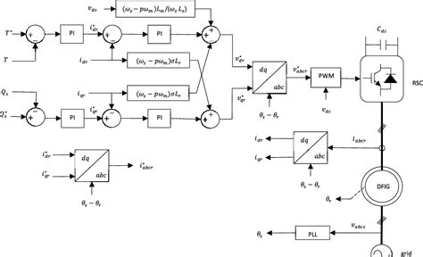 Figure 1 From Robust Diagnosis Of Multiple Open Circuit Faults In Dfig Wind Turbines In Both Sub