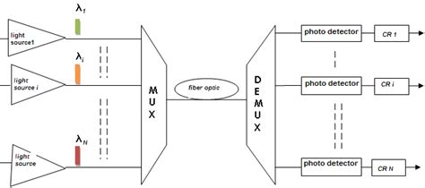 Wavelength Division Multiplexing System Description Download