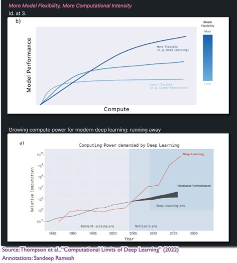 Field Note 51 On Deep Computational Burden