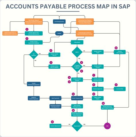 Accounts Payable Process Map In Sap Fi Sap Flowcharts Process Flow Diagrams Cheatsheets