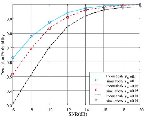 Theoretical Expression For False Alarm Rate Far And Miss Detection Download Scientific
