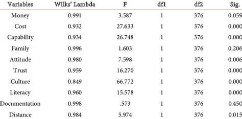 tests of equality of group means download table