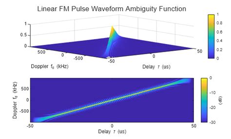 Waveform Analysis Using The Ambiguity Function Matlab And Simulink
