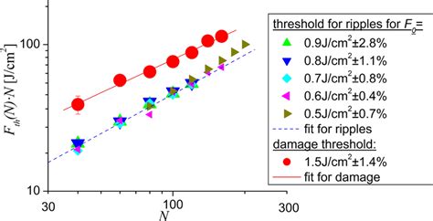 Dependence Of The Dose Ie Accumulated Fluence Fthn·n On The Download Scientific Diagram